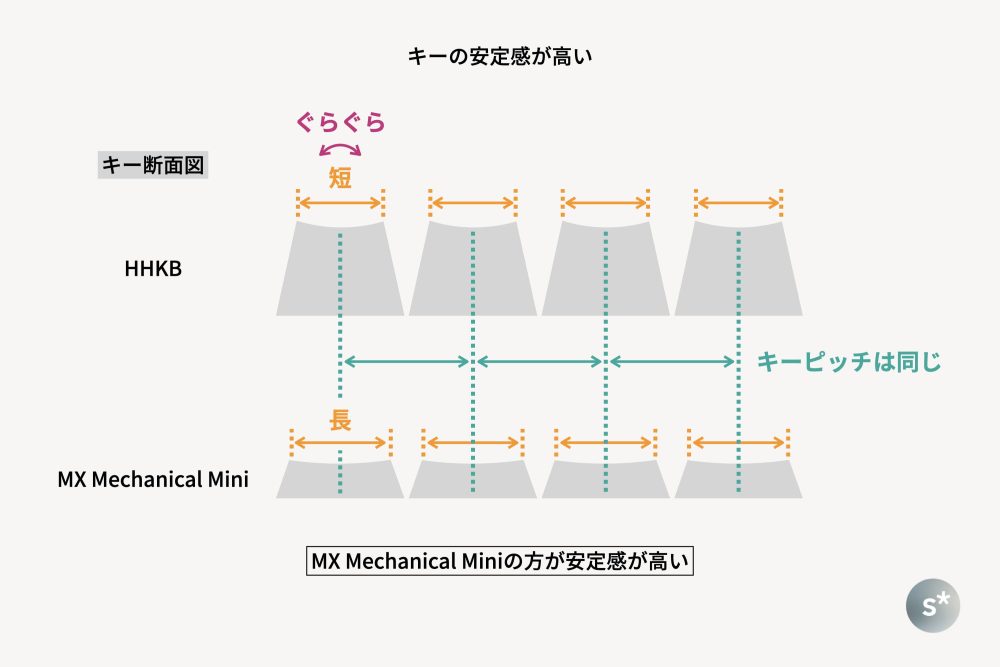 MX Mechanical Miniを買ってみた。HHKBユーザーによるファーストインプレッション。 - starnote*